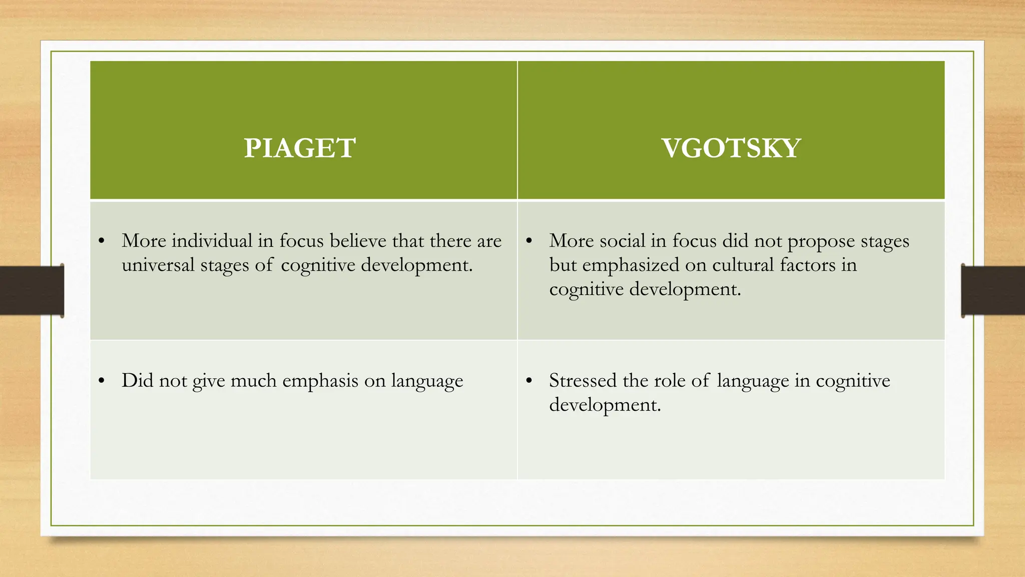 Vgotsky Socio - Cultural Theory of Cognitive Development.pptx