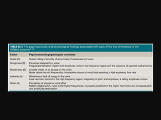 Vocal cord lesions and Phonomicrosurgery | PPTX