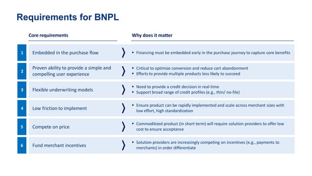 BNPL models | PPTX | Business | Business and Finance