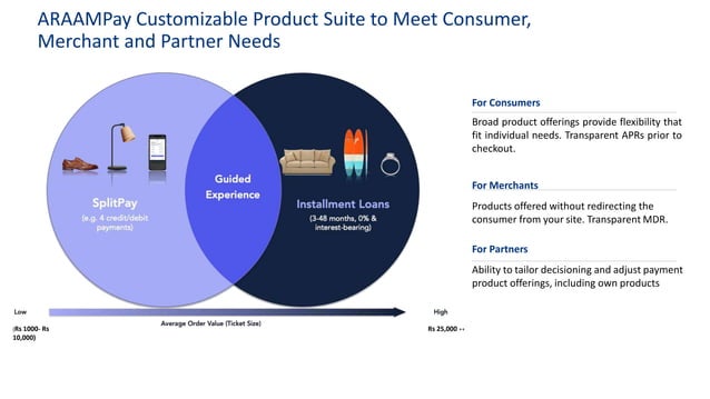 BNPL models | PPTX | Business | Business and Finance