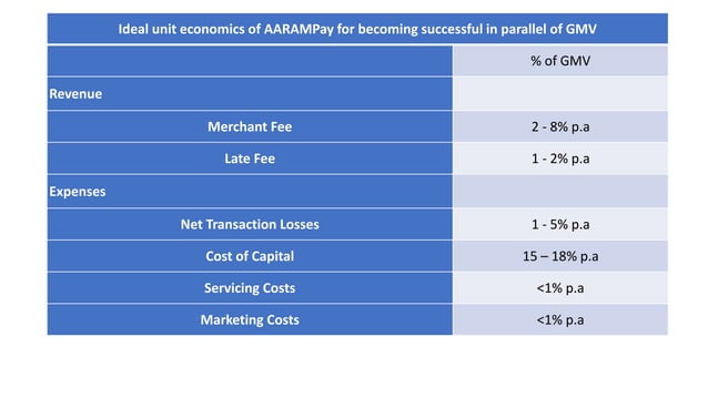 BNPL models | PPTX | Business | Business and Finance