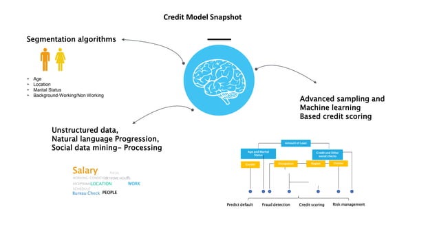 BNPL models | PPTX | Business | Business and Finance