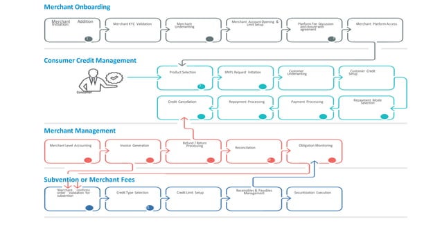 BNPL models | PPTX | Business | Business and Finance