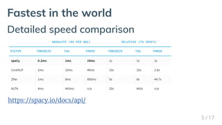 Introduction to spaCy | PDF