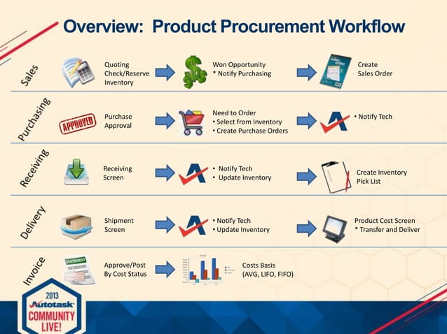 New Procurement Workflows: Communication and Control from Quoting to ...