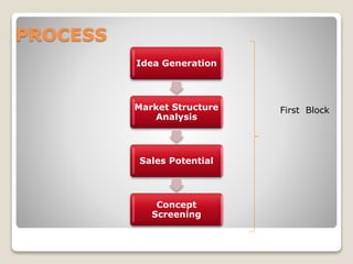 New product development | PPT