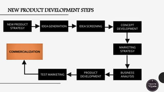 New product development | PPT