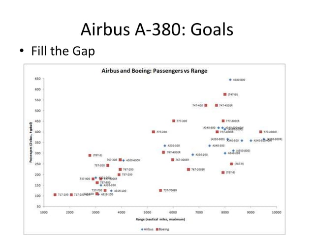 New product development Airbus A380 | PPTX | Air Travel | Travel Type