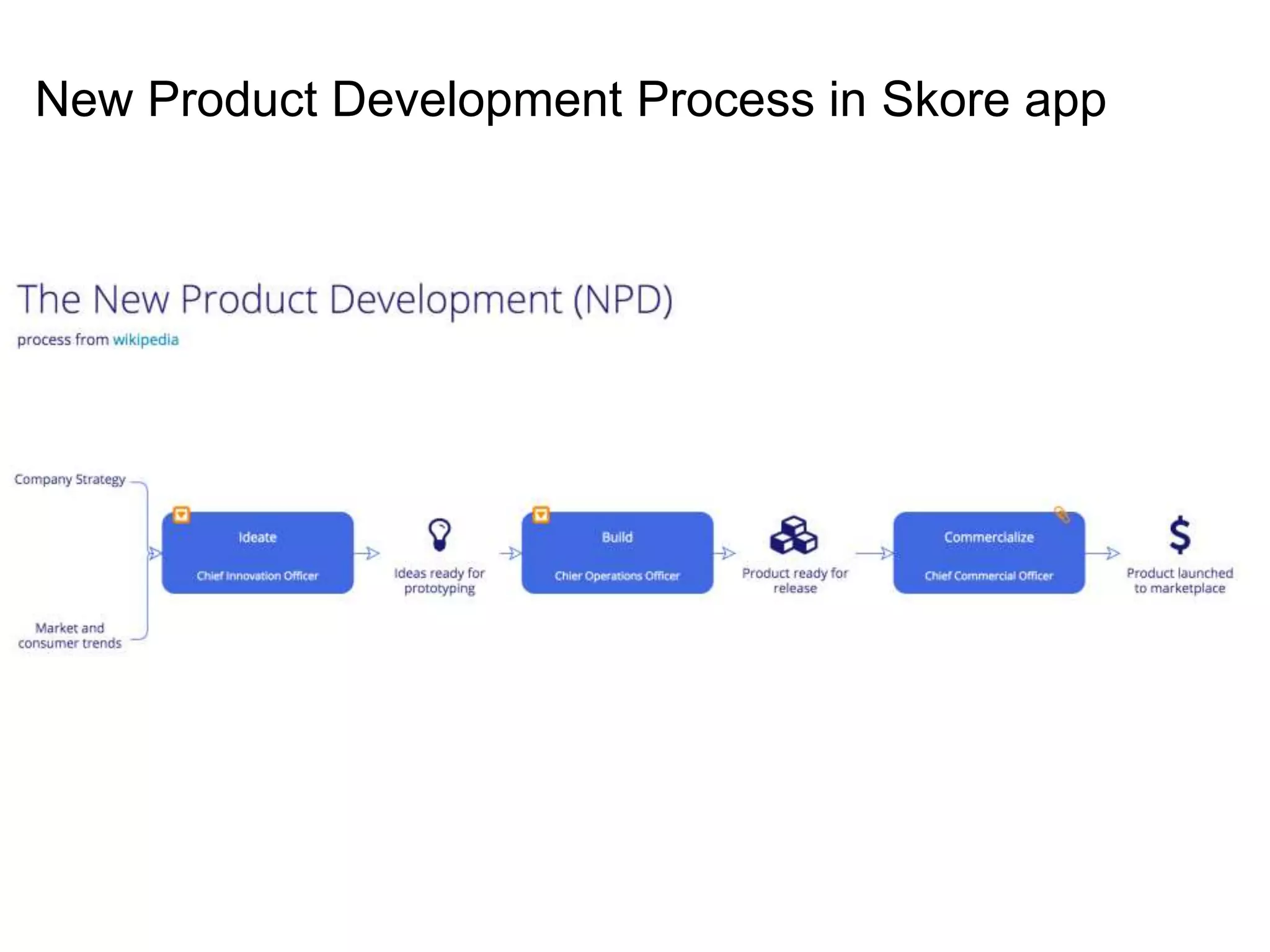 New product development process | PPT