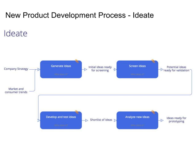 New product development process | PPT