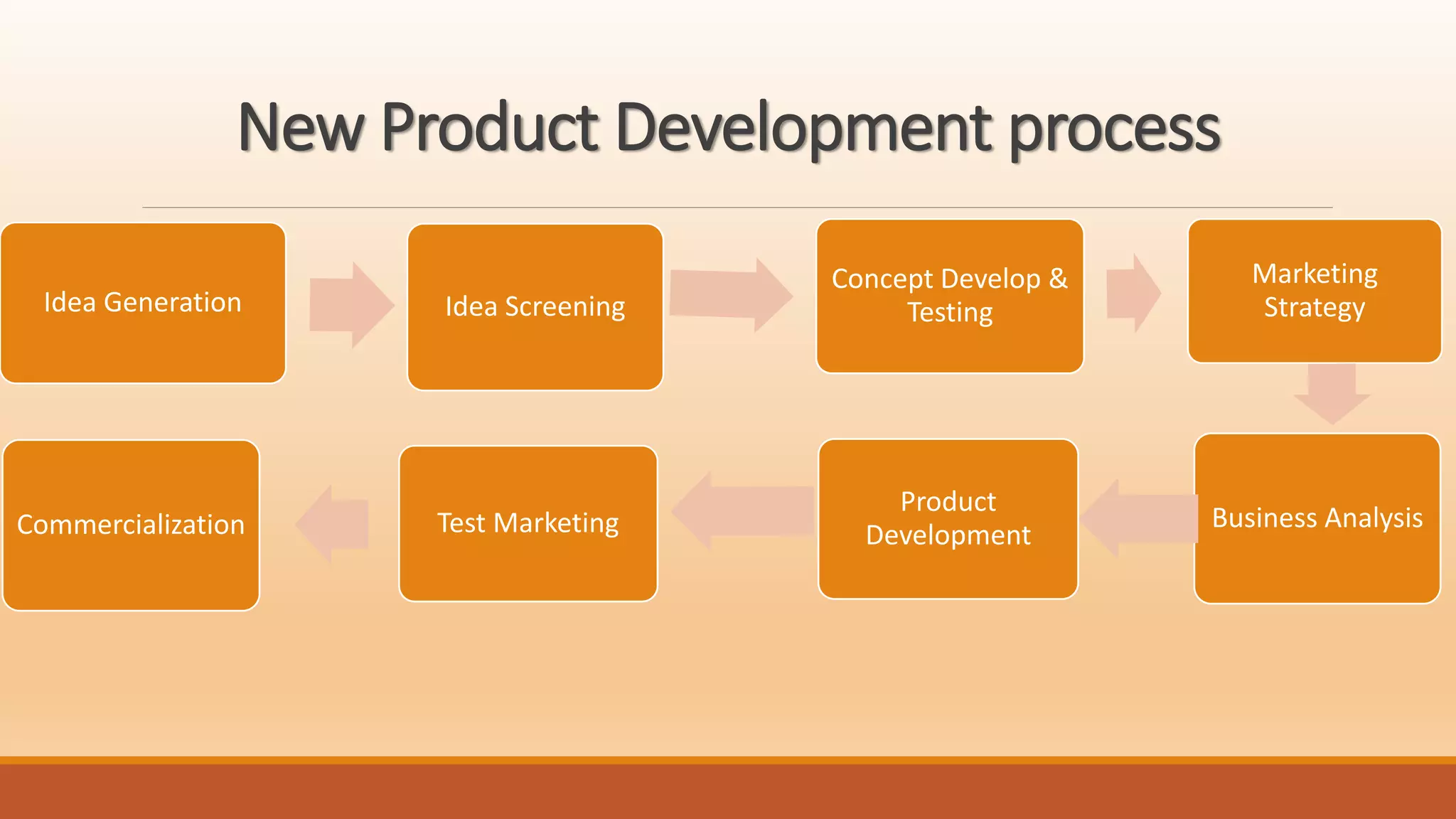 New product development process | PDF