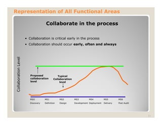 NPD- Stage Gate Presentation | PDF