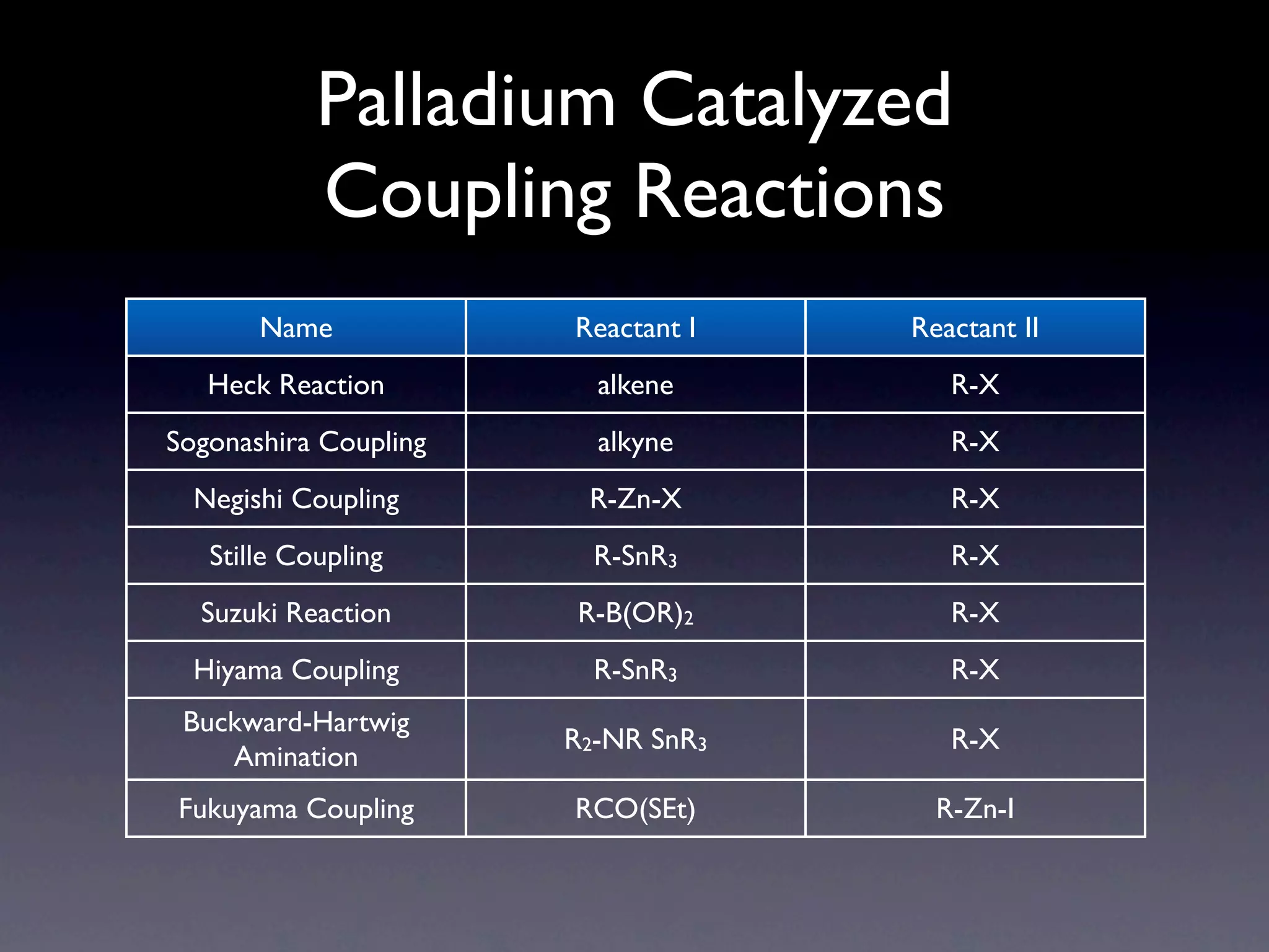 New progress in palladium catalyzed coupling reactions | KEY