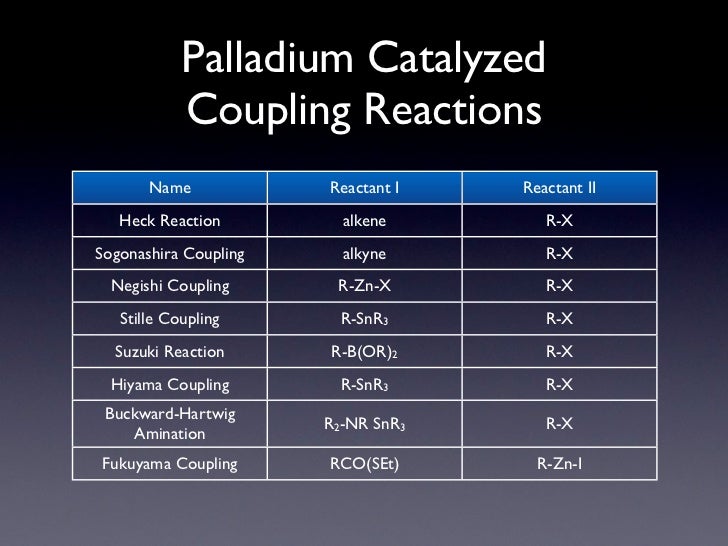New progress in palladium catalyzed coupling reactions