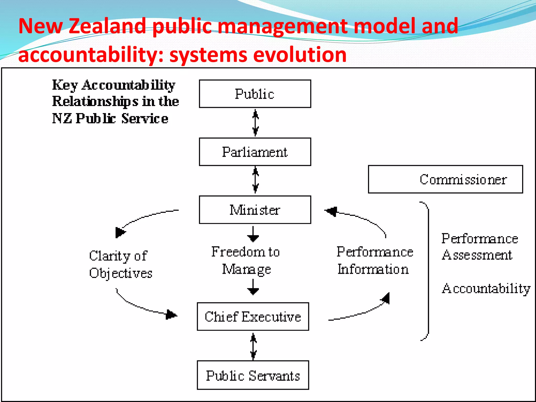 New public management | PPTX