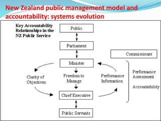 New public management | PPTX