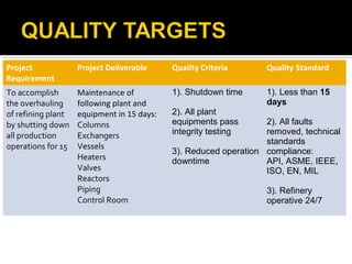 Quality Plan Overhauling Of Refinery | PPT