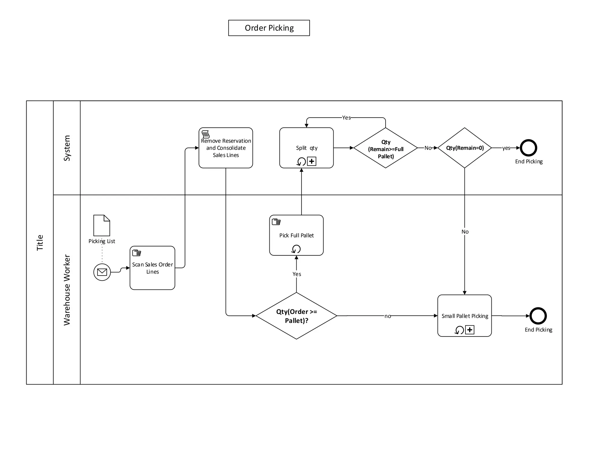 New reservation and picking process | PDF