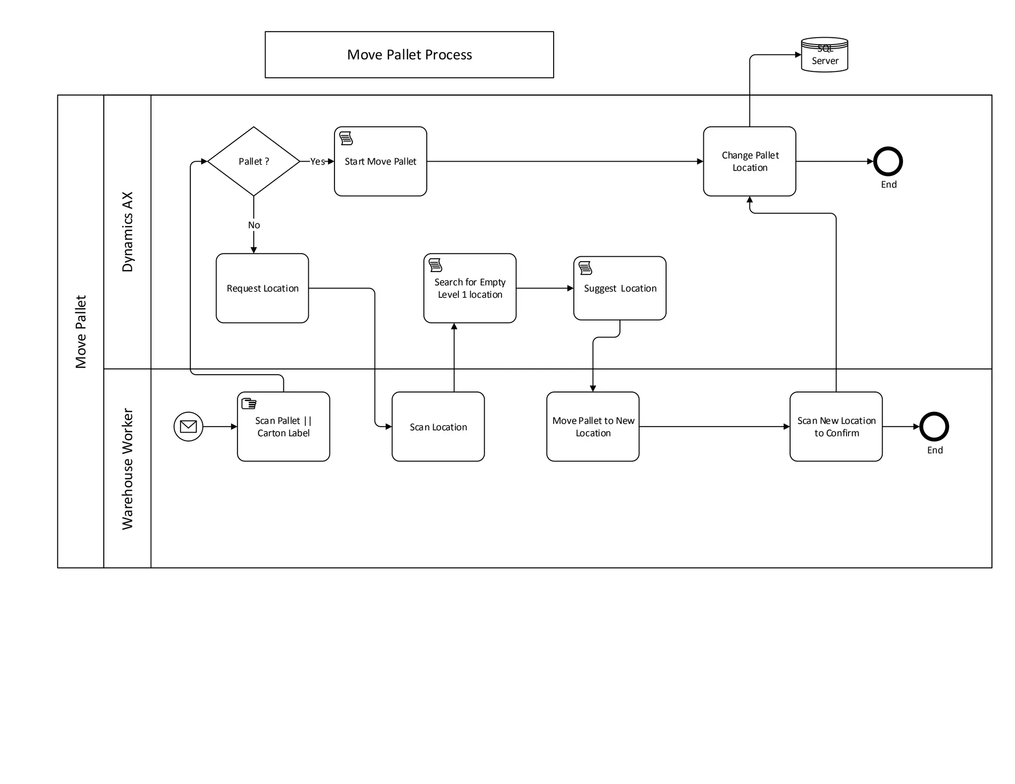 New reservation and picking process | PDF