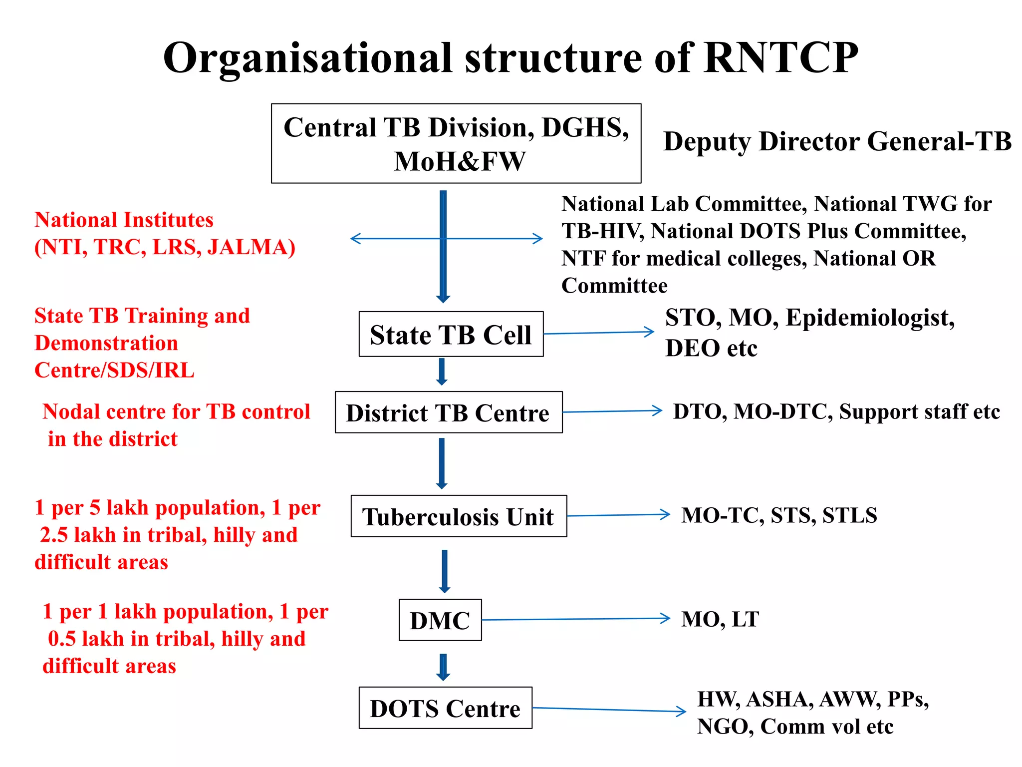 RNTCP | PPTX