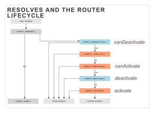 ngNewRouter | PPTX | Computing | Technology & Computing