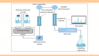 Basics of RP-HPLC.pptx
