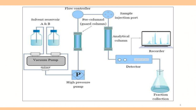 Basics of RP-HPLC.pptx | Chemistry | Science