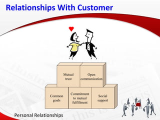 Real estate sales techniques | PPT