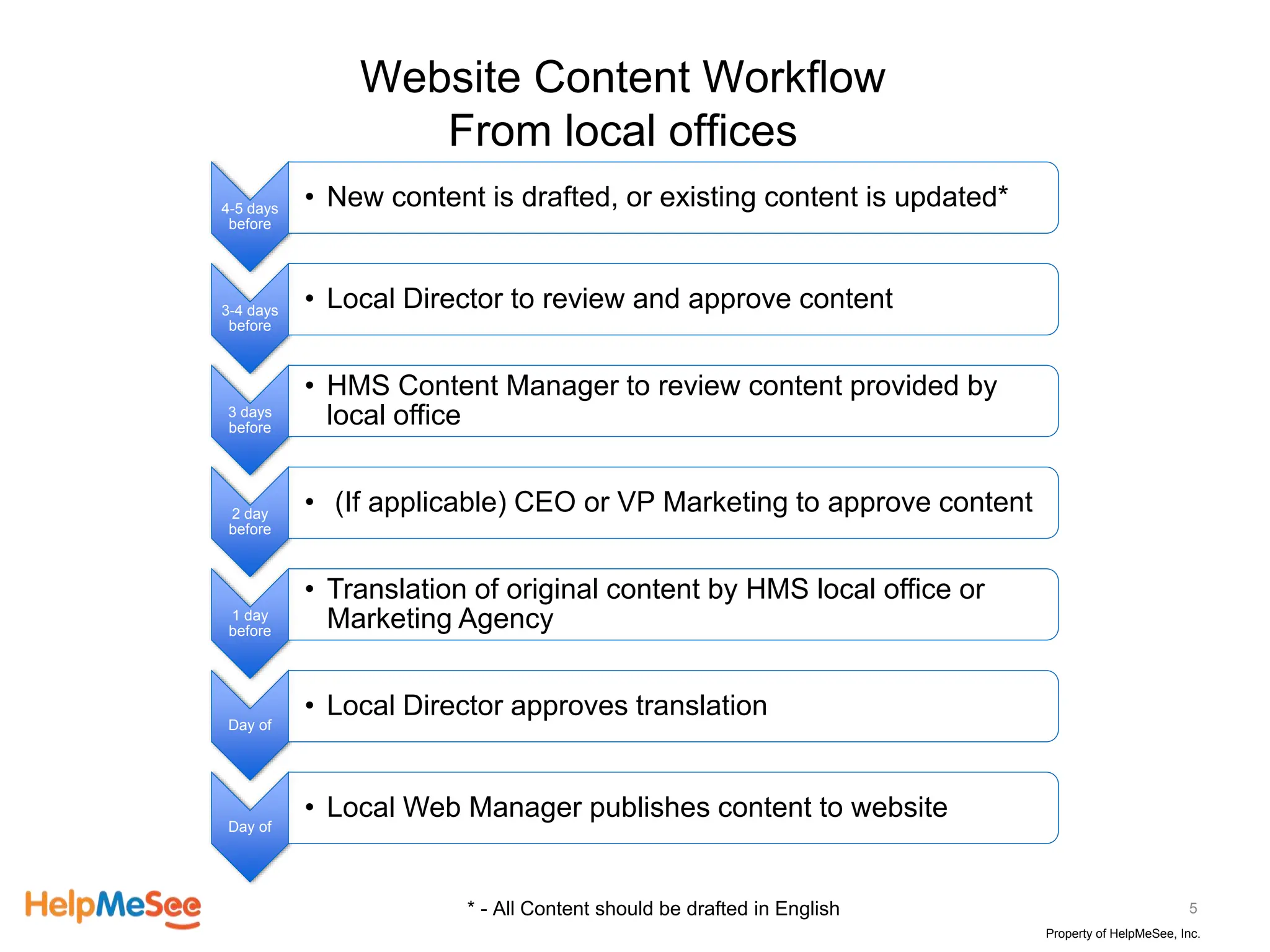 HelpMeSee - News and Website update workflows.pptx