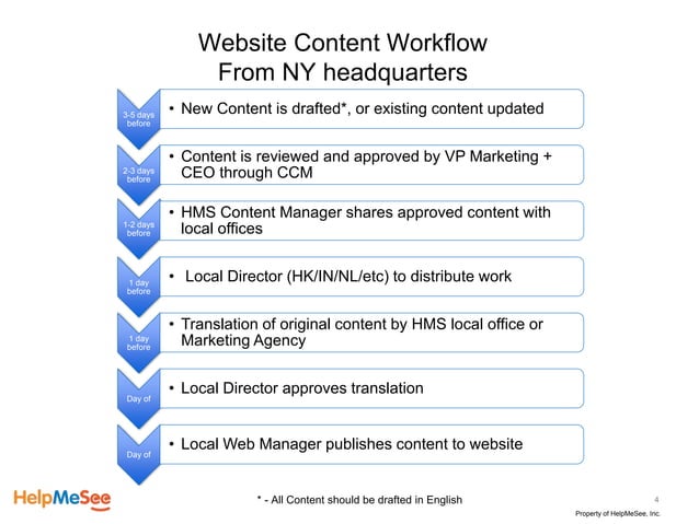 HelpMeSee - News and Website update workflows.pptx