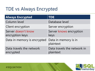 SQL Server 2016 New Security Features | PPT