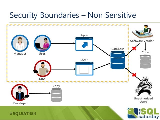 SQL Server 2016 New Security Features SQL Server 2016 New Security Features