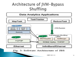 jvm bypass for effcient hadoop shuffling | PPT