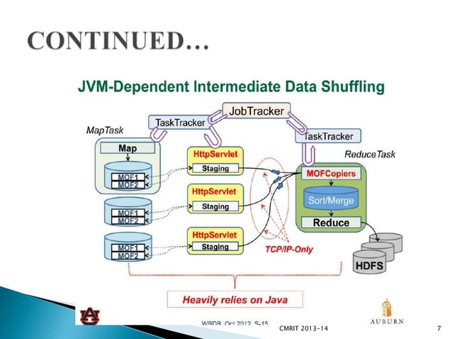 jvm bypass for effcient hadoop shuffling | PPT