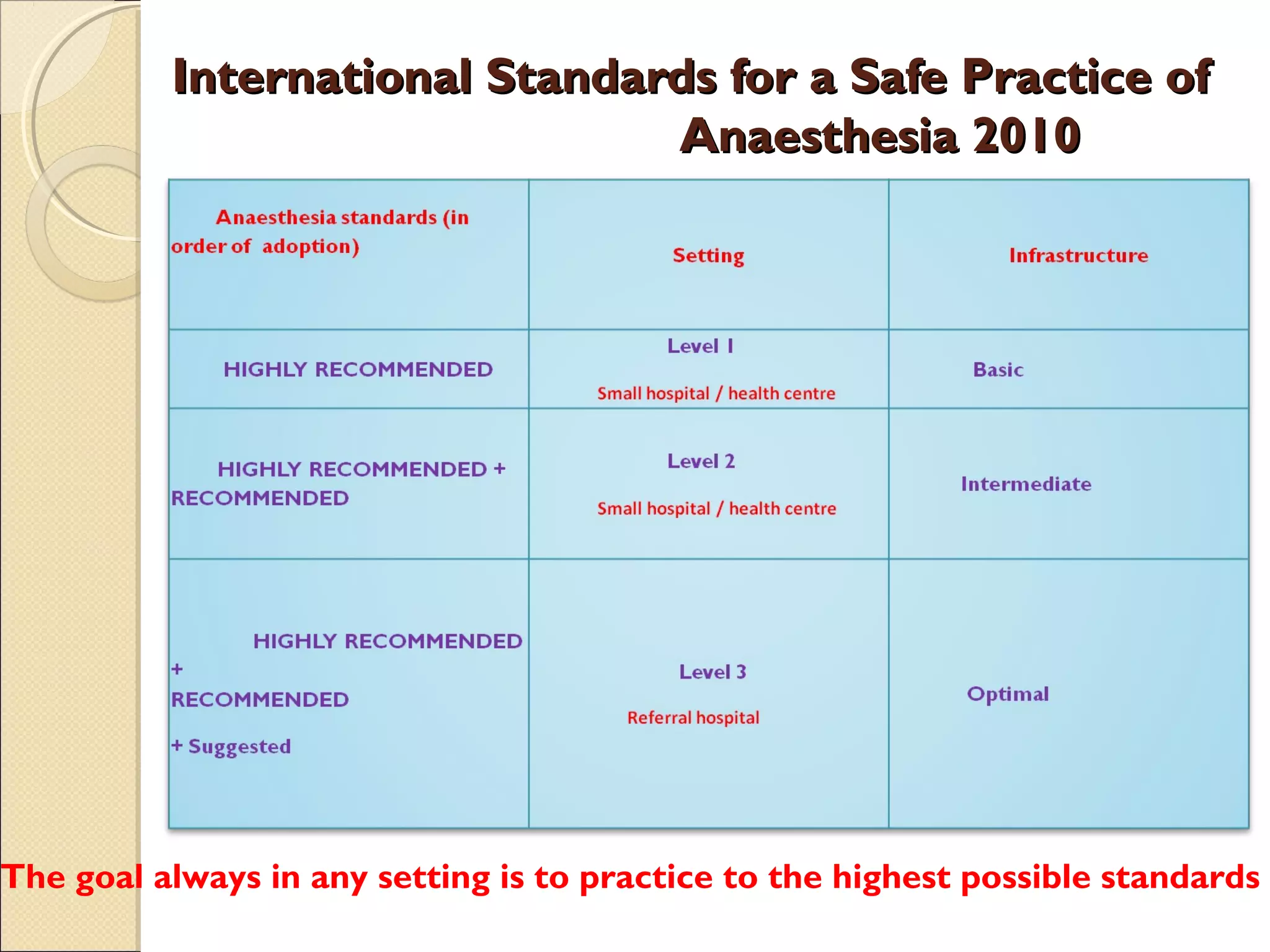 safe anesthesia practice | PPT