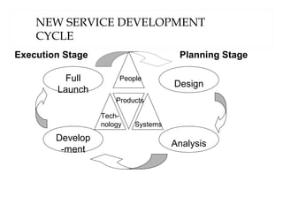 New service development | PPT