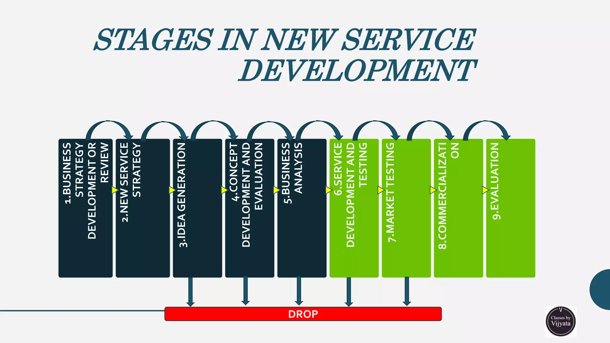 New service development | PPTX