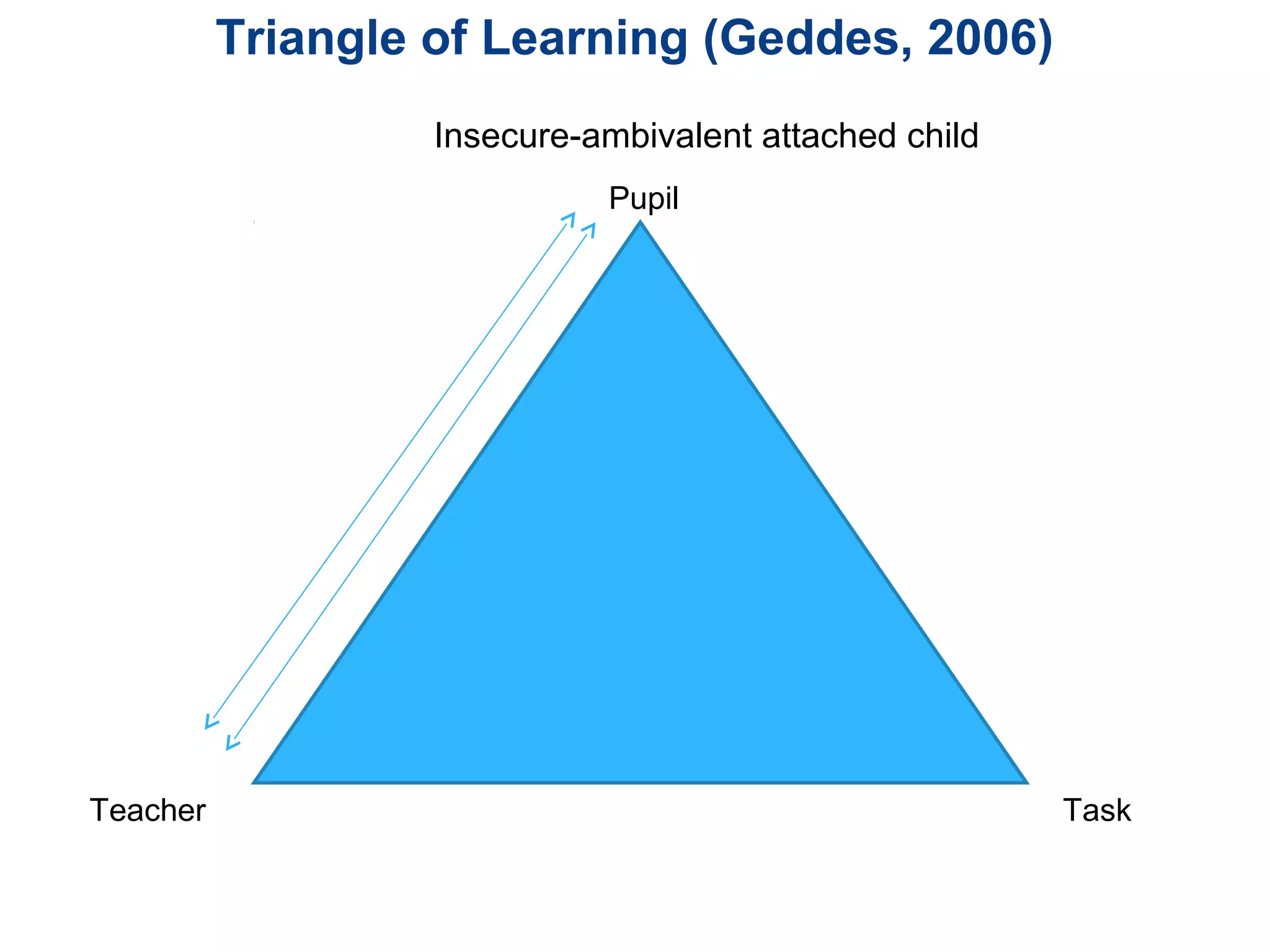 Session Two Presentation: Attachment Theory | PPT