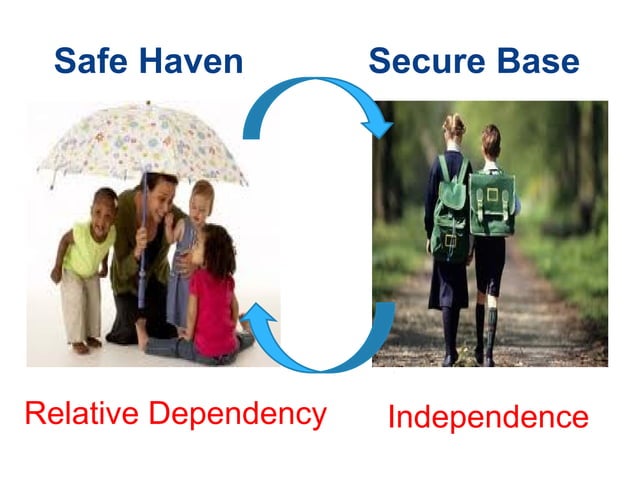 Session Two Presentation: Attachment Theory | PPT