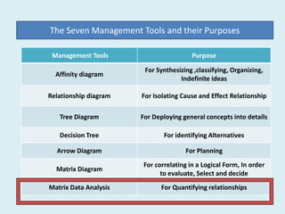 New seven management tools | PPT
