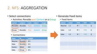 Social network architecture - Part 2. News feed | PPT