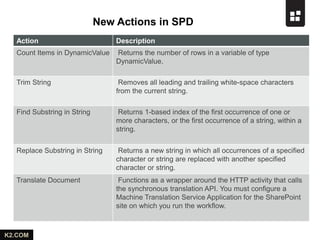 What's new in SharePoint 2013 | PPTX | Web Development | Internet