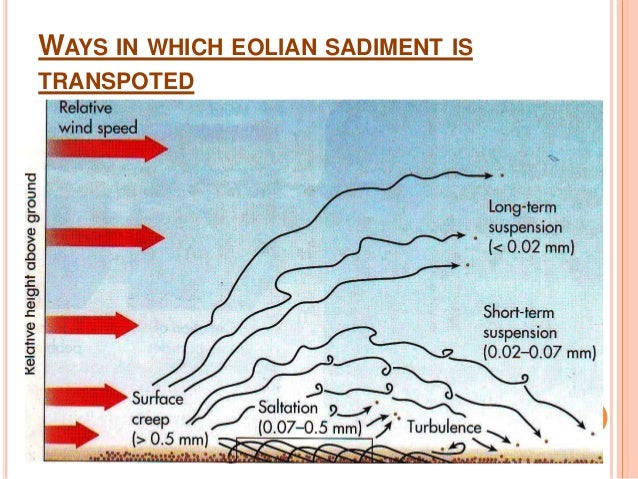 Aeolian process and landform by shivam soni B.Sc student of Departmen…