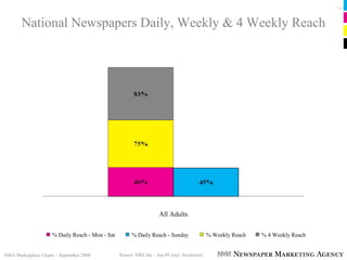 Newspaper market facts | PPT