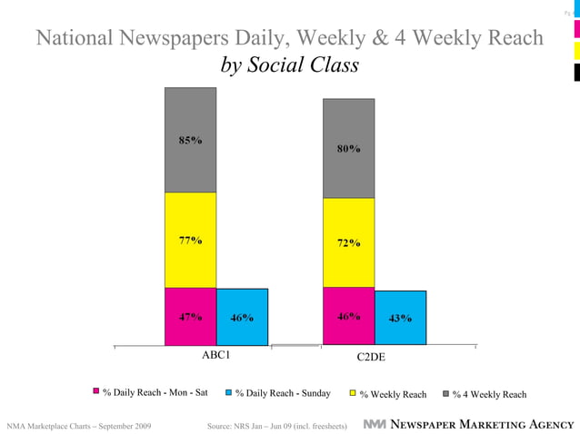 Newspaper market facts | PPT