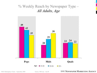 Newspaper market facts | PPT