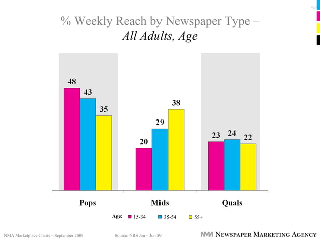 Newspaper market facts | PPT