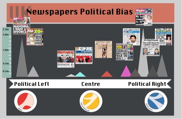 Newspaper politcal spectrum infographic