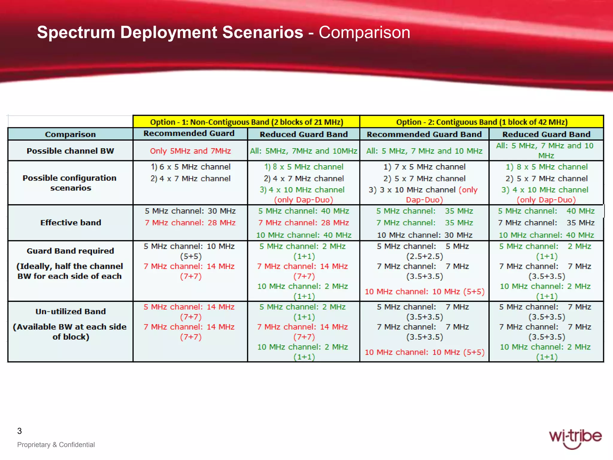 New spectrum deployment scenarios | PPTX | Digital Audio | Computer Software and Applications