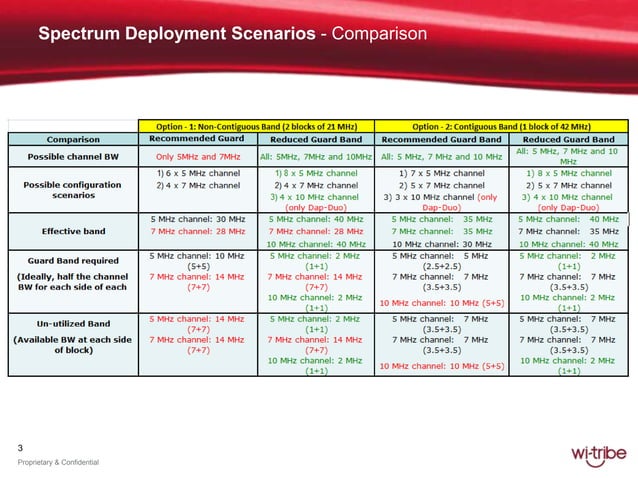 New spectrum deployment scenarios | PPTX | Digital Audio | Computer Software and Applications